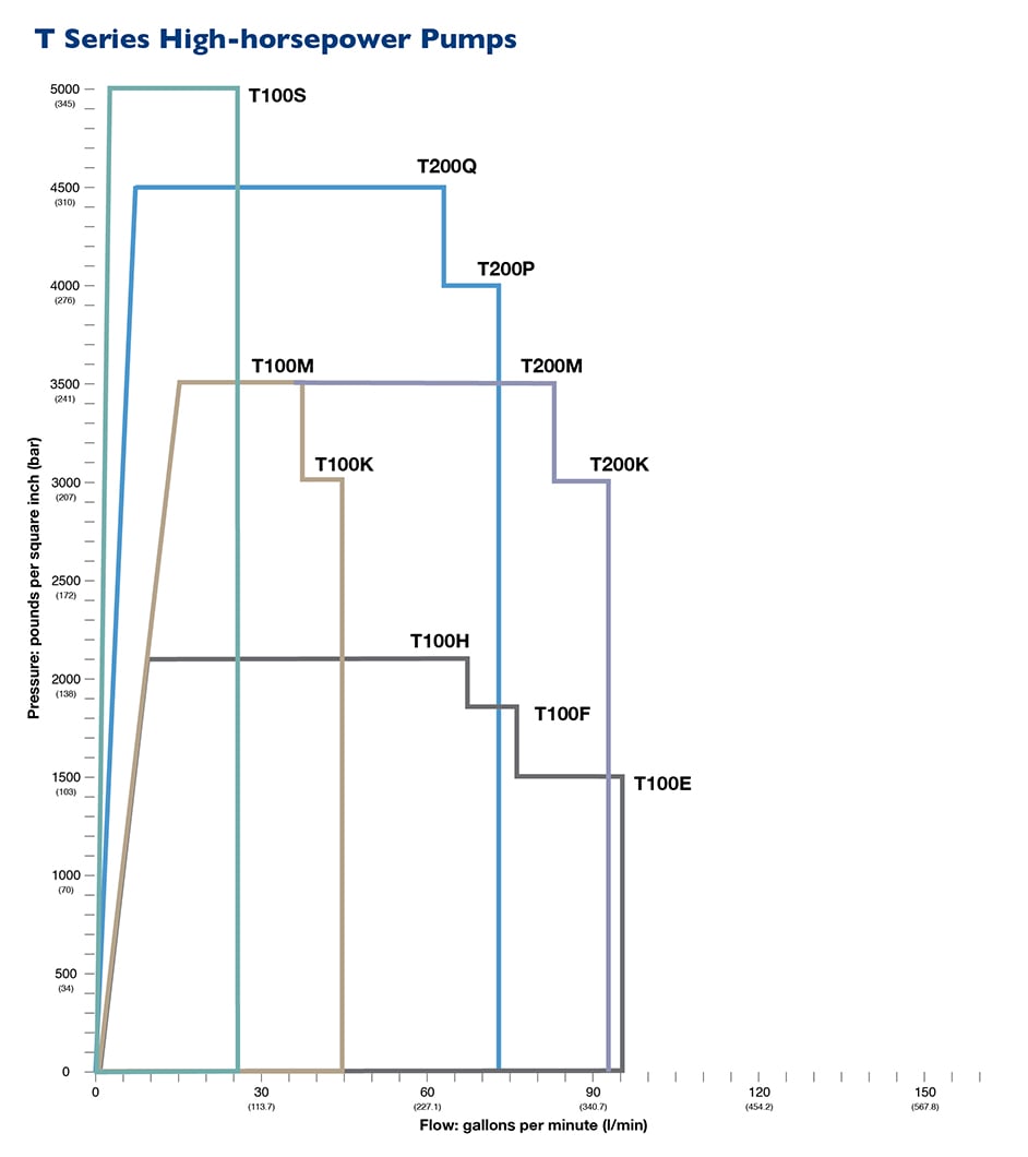 Hydra-Cell T Series Overview